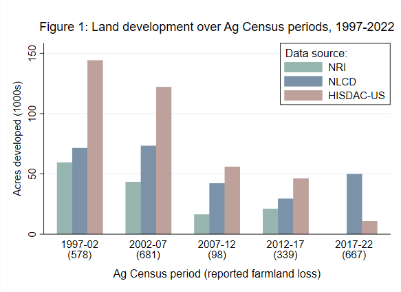 Farmland loss and land development: More on the misuse of statistics ...