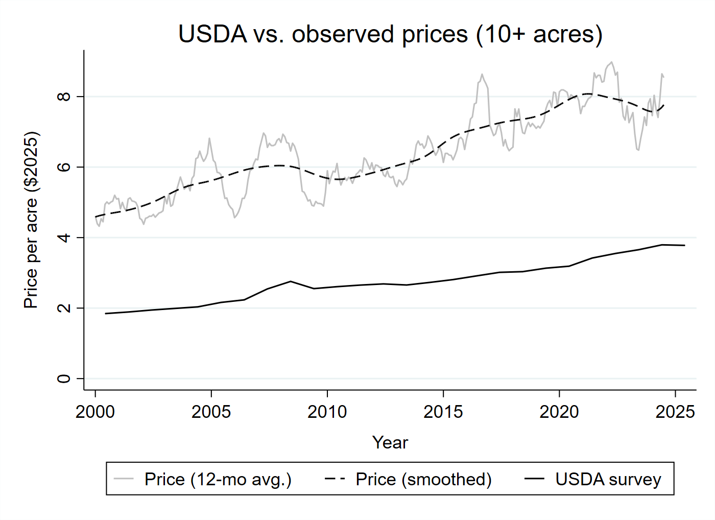 Comparing the latest USDA land value estimates with observed land ...