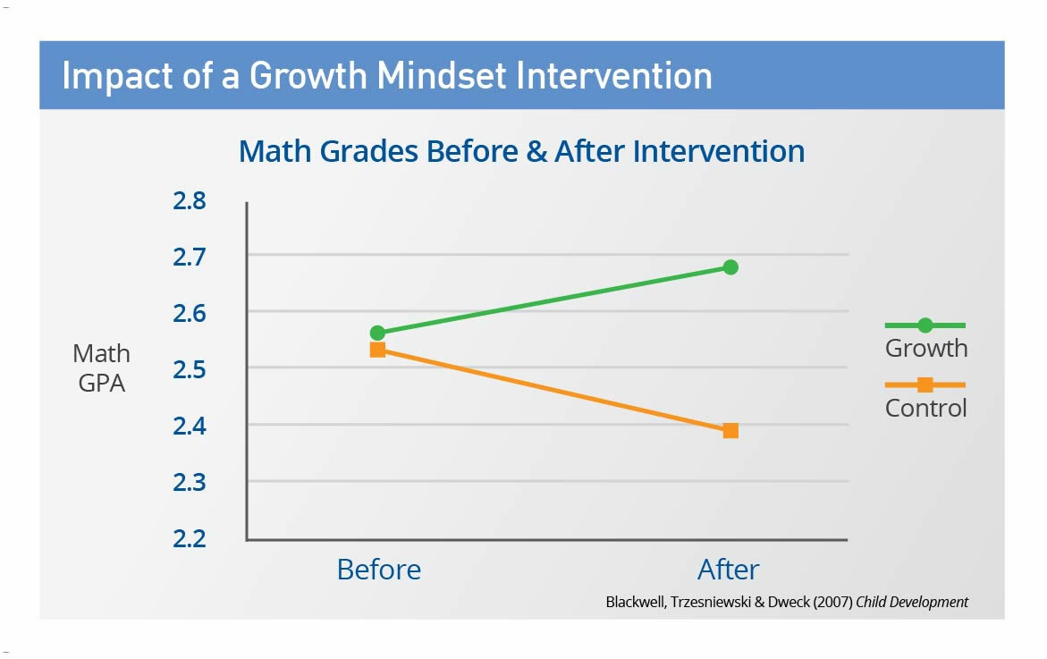 Growth Mindset – Henry’s Capstone Blog
