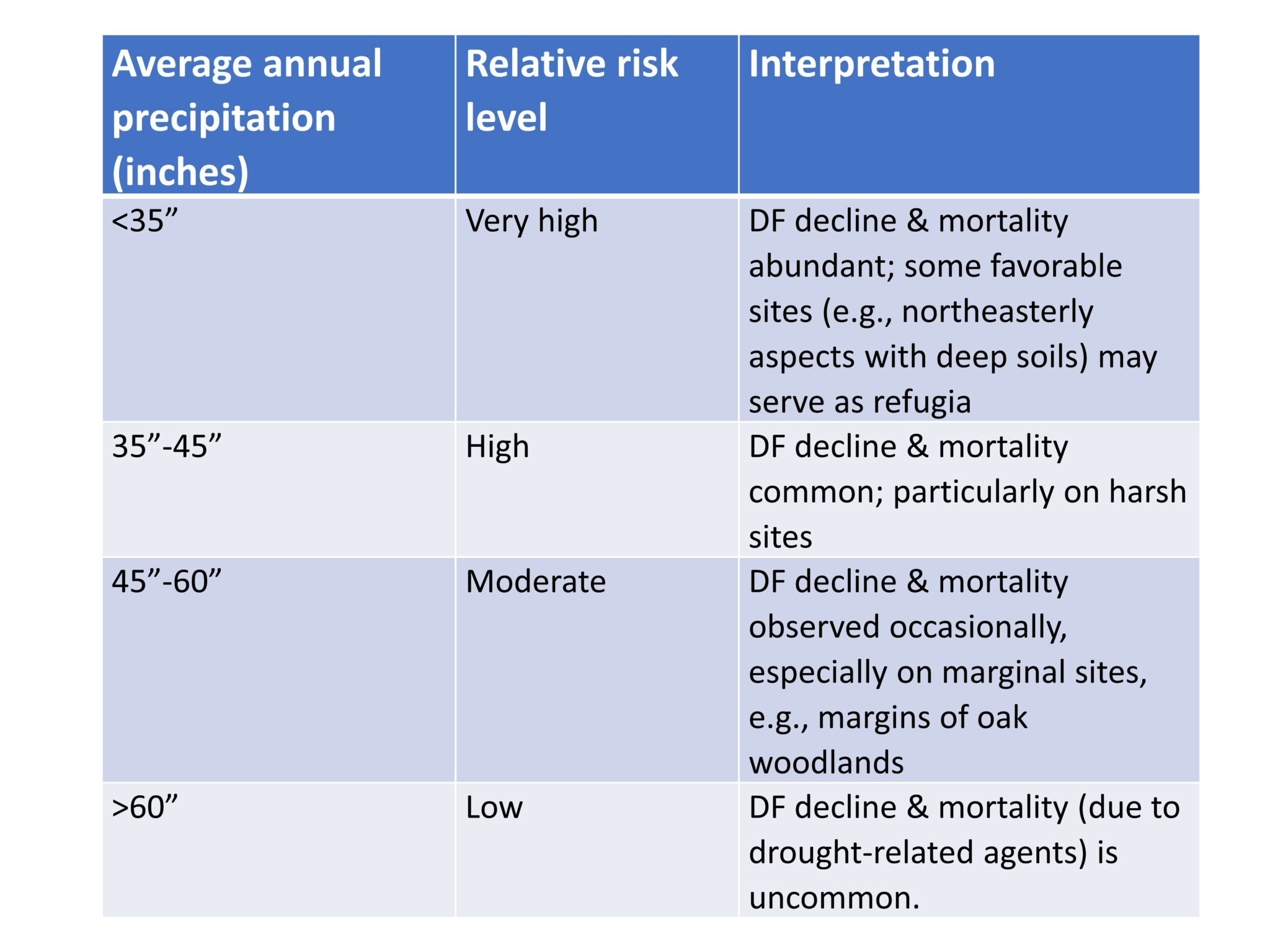 Risk Assessment-Landscape | Trees on the Edge: Douglas-fir Decline ...