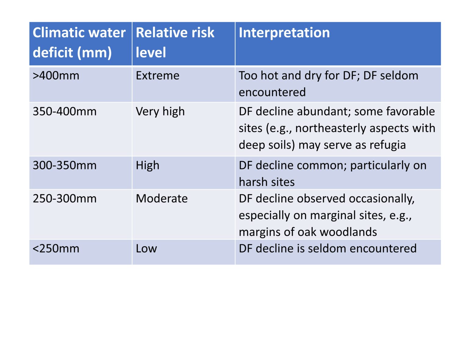 Risk Assessment-Landscape | Trees on the Edge: Douglas-fir Decline ...