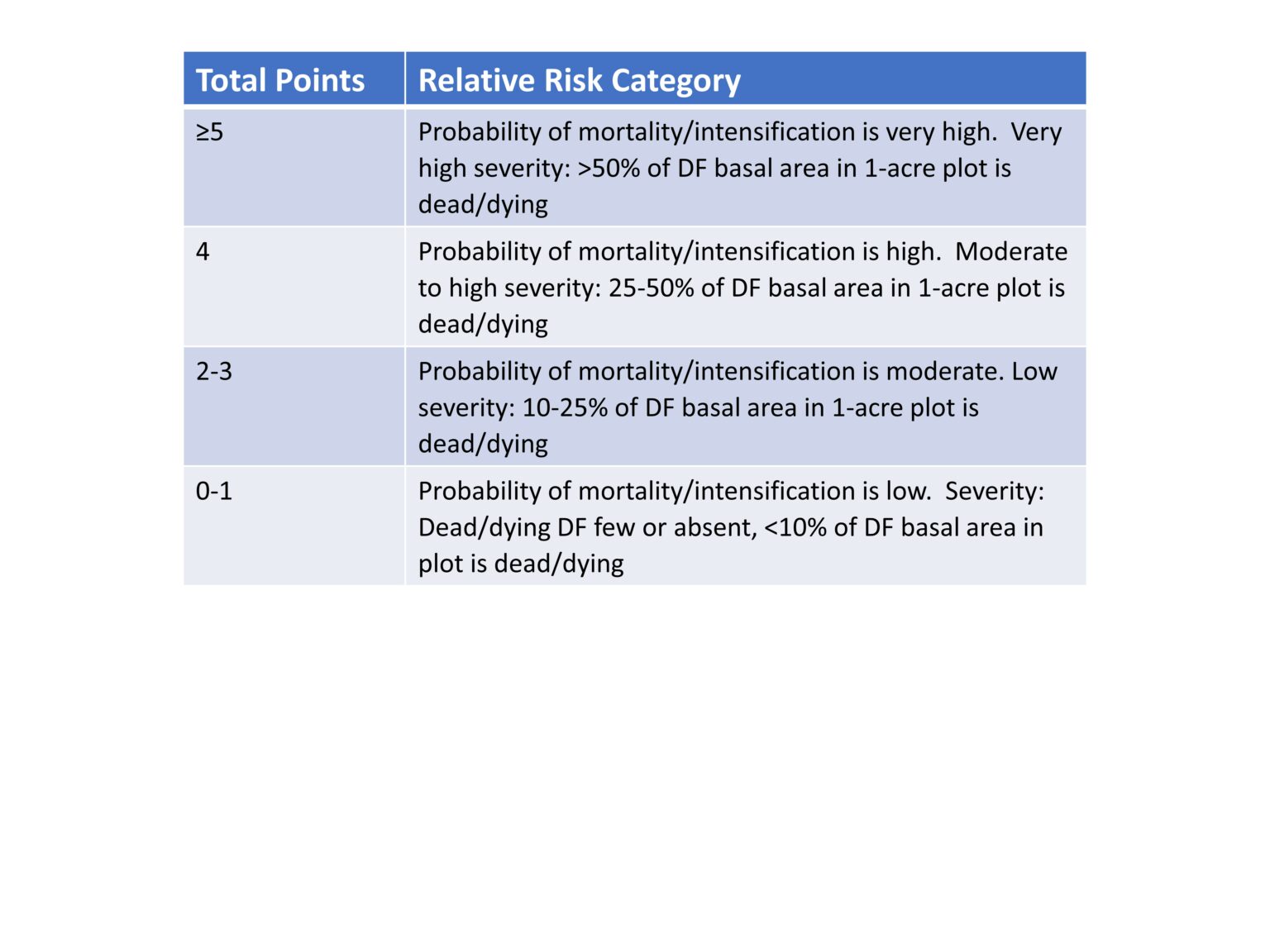 Risk Assessment-Stands | Trees on the Edge: Douglas-fir Decline ...