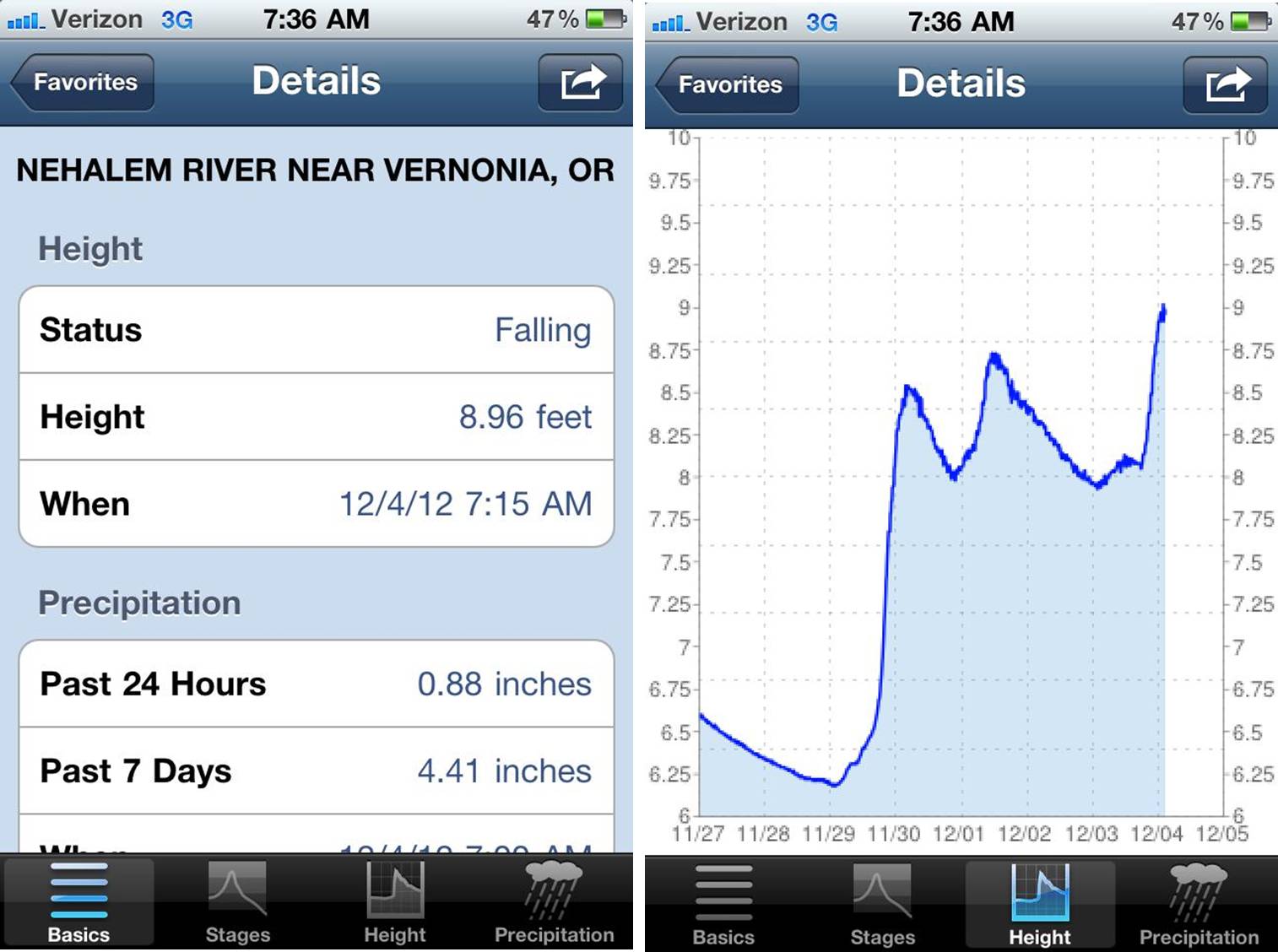 There’s an App for that #1: River monitoring « TreeTopics